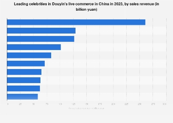 China: Douyin live commerce sales revenue by celebrity 2023| Statista