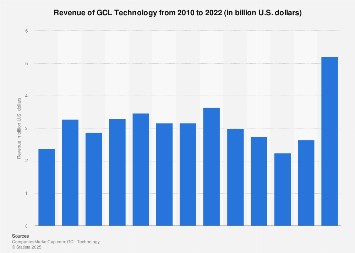GCL Technology: revenue | Statista