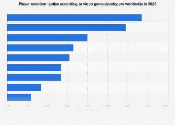 Global gamer retention tactics 2023| Statista