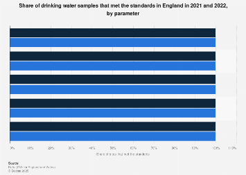 England: drinking water quality by parameter| Statista