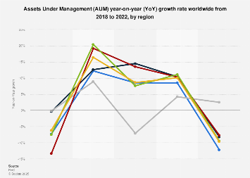 Global: AUM YoY growth rate| Statista