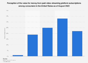 Value perception of paid streaming services U.S. 2023| Statista