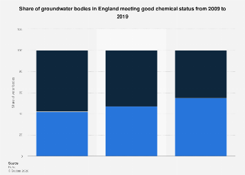 Groundwater with good ecological status in England | Statista