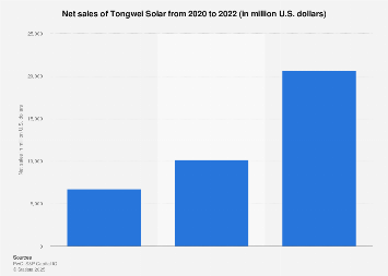 Tongwei Solar's revenue| Statista
