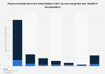 Firearm homicide rate by race and gender U.S. 2021| Statista