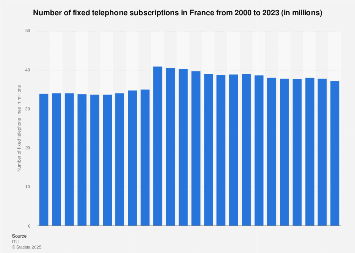 France: fixed phone subscriptions 2022 | Statista