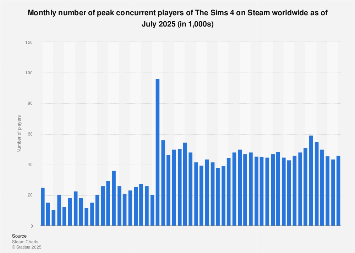 The Sims 4 players Steam 2025| Statista