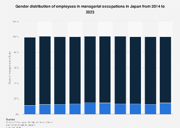 Japan: gender breakdown of employees in managerial positions 2023| Statista