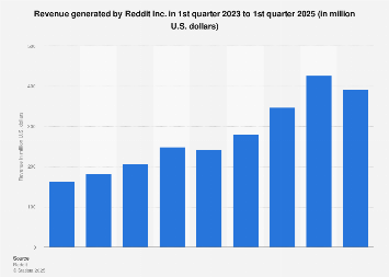 Reddit Inc. quarterly revenue 2025| Statista