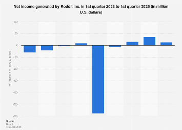 Reddit Inc. quarterly net income 2024 | Statista
