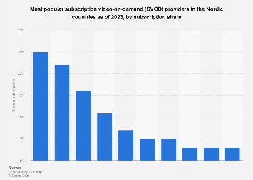 Top SVOD providers Nordics by subscriptions 2023| Statista