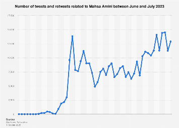 Social network posts dedicated to Mahsa Amini 2023| Statista