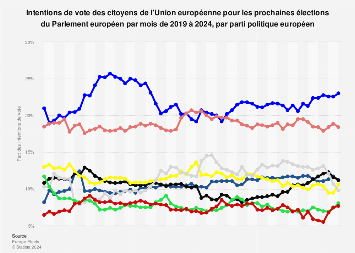 Intentions de vote pour le Parlement européen 2024| Statista