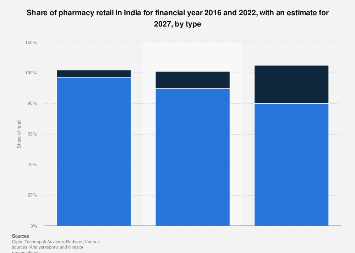 India: share of pharmacy retail by type 2027| Statista