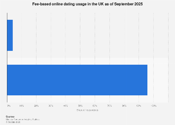 Fee-based online dating usage in the UK 2025| Statista