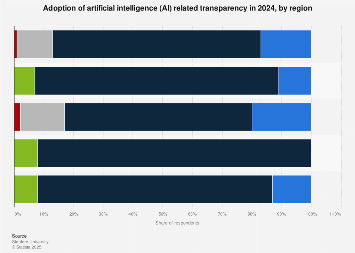 AI-related transparency measures 2024| Statista