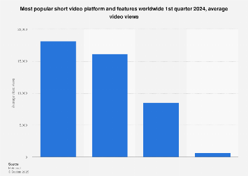 Top short video platforms by views 2024| Statista