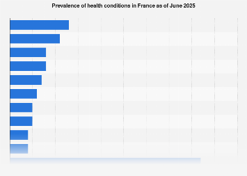 Prevalence of health conditions in France 2025| Statista