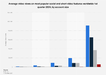 Views on short video platforms by account size 2024| Statista