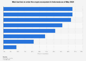 Indonesia: barriers to cryptocurrency adoption 2023 | Statista