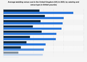 UK: wedding venue and catering costs 2023| Statista