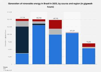 Brazil: renewable generation by region and source| Statista