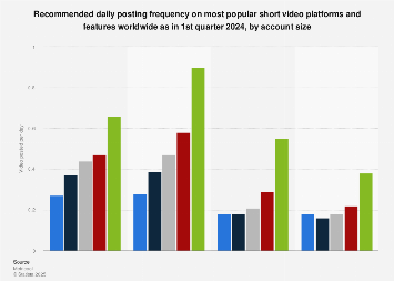 Short video posting frequency by account size 2024| Statista