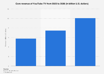 YouTube TV revenue 2026| Statista