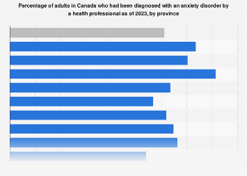 Share of adults with an anxiety disorder by province Canada 2023| Statista