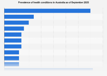 Prevalence of health conditions in Australia 2025| Statista