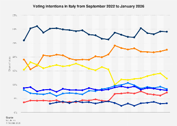 Italy: voting intentions 2022-2026| Statista