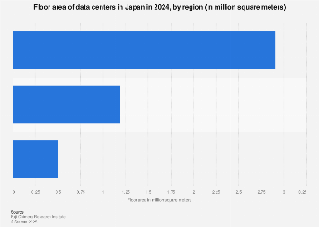 Japan: floor area of data centers by region 2024| Statista