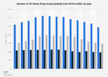 The Body Shop: number of shops by type 2022| Statista