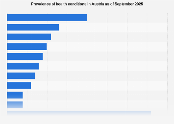 Prevalence of health conditions in Austria 2025| Statista