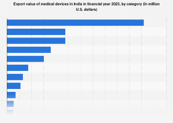 India: medical devices export value by category 2023 | Statista