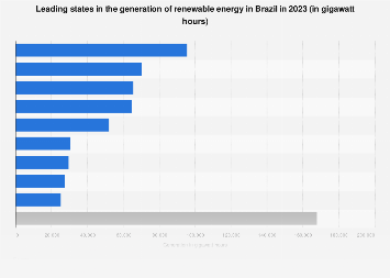 Brazil: renewable generation by state | Statista