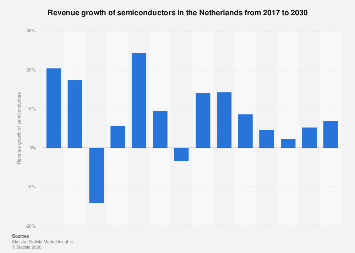 Revenue growth of semiconductors Netherlands| Statista
