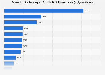 Brazil: solar power generation by state | Statista