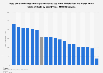 MENA: rate of breast cancer prevalence by country| Statista