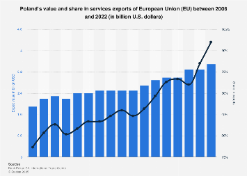 Poland's value and share in services exports of EU 2006-2022| Statista