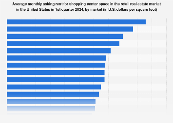 Average U.S. shopping center rent U.S. by market 2024 | Statista