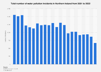 Water pollution incidents in Northern Ireland| Statista