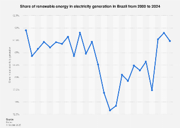 Brazil: share of renewables in electricity mix 2024| Statista