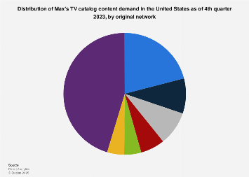 Max: TV show demand by original network U.S. 2023| Statista