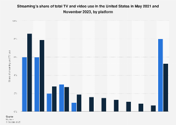 Streaming's share of total TV and video use U.S. 2023| Statista