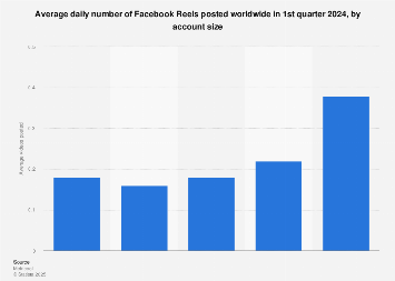 Facebook Reels posts by account size 2024| Statista