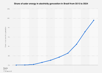 Brazil: share of solar in electricity mix 2023 | Statista