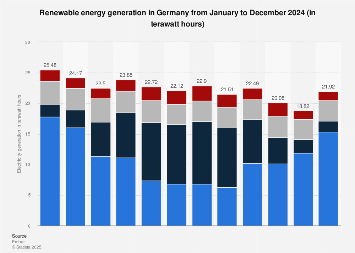 Germany: monthly renewable generation by source 2023 | Statista