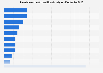 Prevalence of health conditions in Italy 2024| Statista