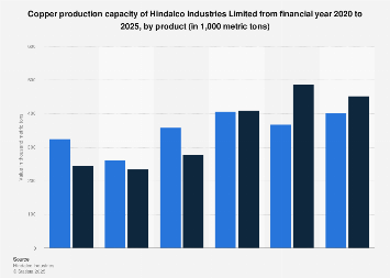 Hindalco: copper production by type 2025| Statista